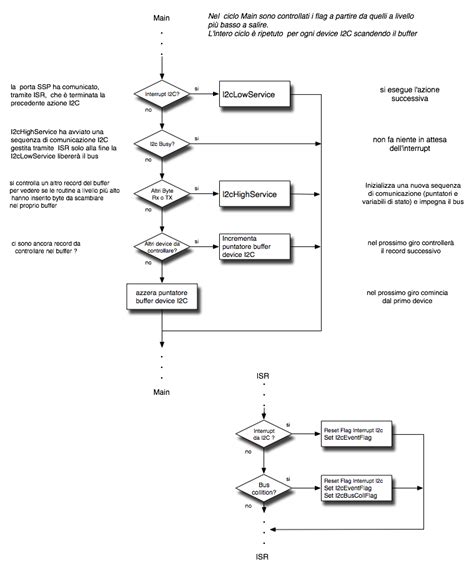 I2c High Service Flow Chart