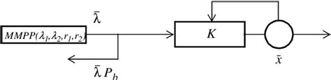 Figure 1 From Performance Modeling Of An Apache Web Server With Bursty