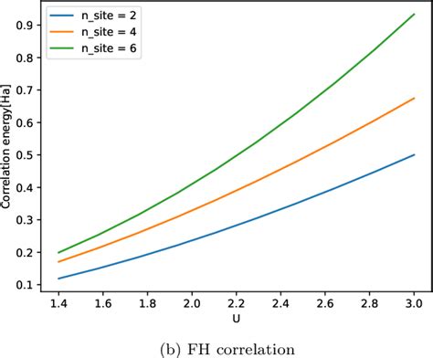 Figure 1 From Orbital Rotated Fermi Hubbard Model As A Benchmarking