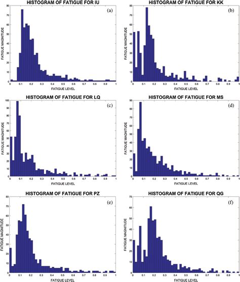 Fatigue Histogram For Each Franchise During The H Tournament Span Download Scientific Diagram
