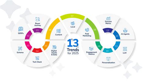 2025년을 위한 디지털 마케팅 트렌드 13가지 Digital Marketing Curation