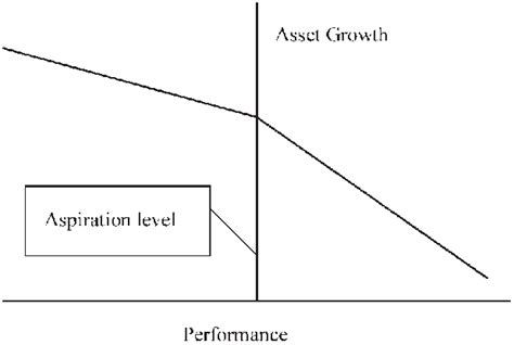 Hypothesized Effect Of Performance On Asset Growth Download