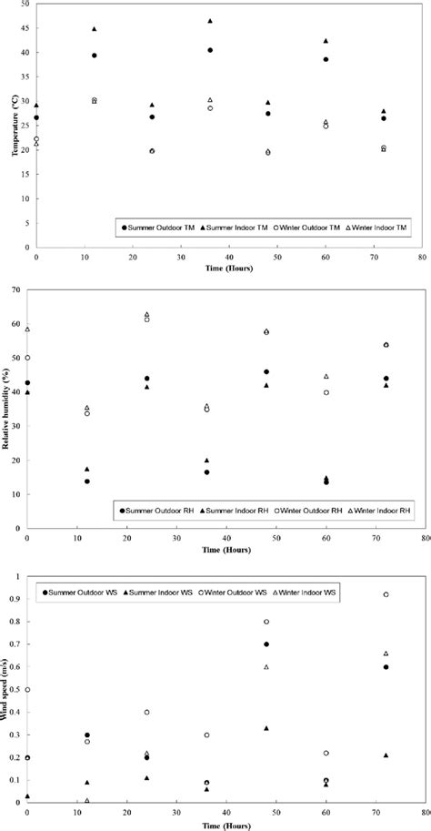 Meteorological Parameters Vs Time Download Scientific Diagram
