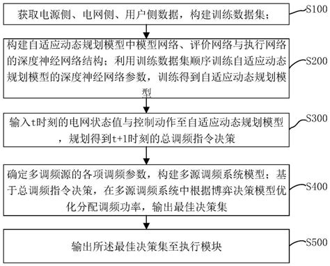 风光水火储协同博弈的电网智能调频方法及系统与流程