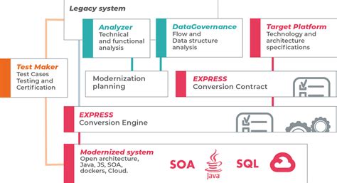 Legacy System Modernization From Ibm To Cloud Services Base100