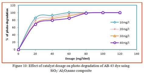 Synthesis Characterization Of Sio2 Tio2 And Sio2 Al2o3 Nano Composites