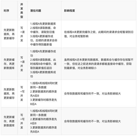 如何保证MySQL和Redis的数据一致性 张图带你搞定 腾讯云开发者社区 腾讯云