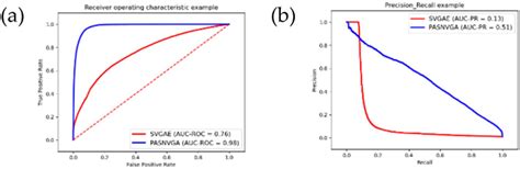 Figure 8 From Predicting Protein Protein Interactions Using Sequence And Network Information Via