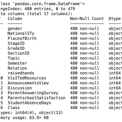 A Table Showing Null Values In The Dataset Gives An Overall Picture Of Download Scientific