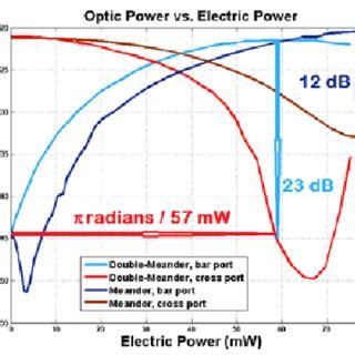 Optical Power Versus Electrical Power For The Proposed Structures Download Scientific Diagram