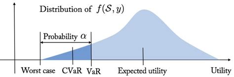 An Illustration Of Risk Measures Var And Cvar Download Scientific