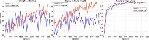 Figure 1 From Driving Tasks Transfer Using Deep Reinforcement Learning For Decision Making Of