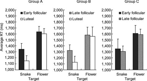 Experiments Mean Reaction Time Rt Of The Participants Of The Three Download Scientific