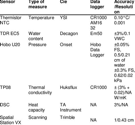 Specification Sensor Details Download Table Specification Sensor Details Download Table