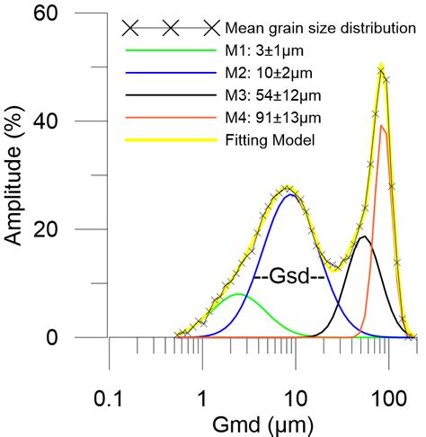 Comparison Between A Measured Grain Size Distribution And The Fitted Download Scientific