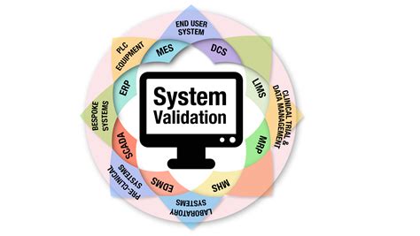 Computerised System Validation