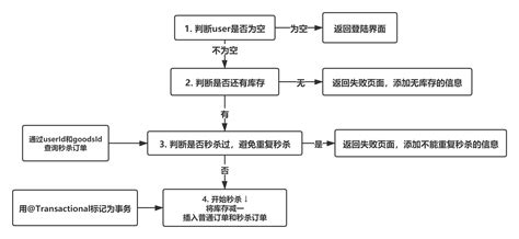 Java秒杀系统方案优化 高性能高并发实战 学习笔记慕课网若鱼老师 Csdn博客