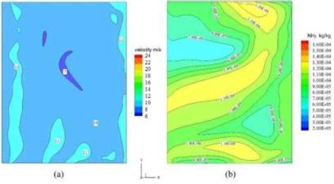 Shows The Flue Gas Velocity Distribution At The Upstream Section Of The Download Scientific