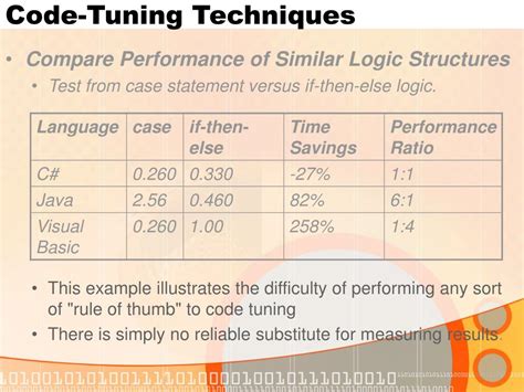 Ppt Code Tuning Strategies And Techniques Powerpoint Presentation