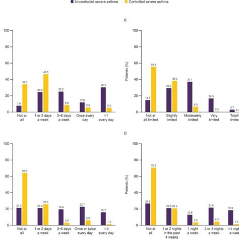 A Box Plot Of Mmrc Dyspnea Grade And B Proportion Of Patients By