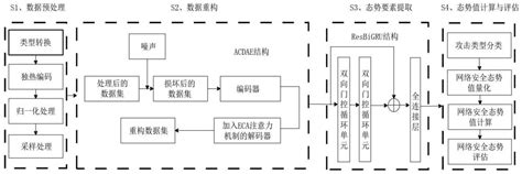 基于acdae Resbigru的网络安全态势评估方法