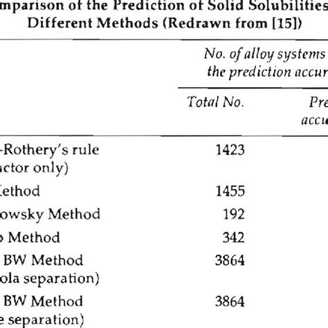Prediction Of Solubility Using 3 Functionalized Parameters Atomic