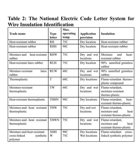 Solved State All The Acceptable Wire Insulation Types For