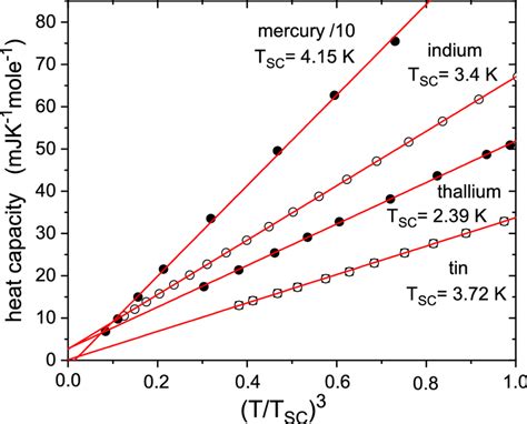 Heat Capacity Data Just Below The Superconducting Transition