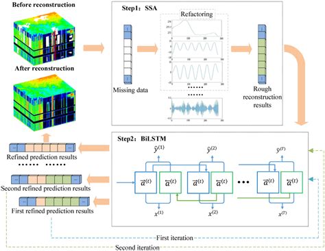Process Diagram Of Lst Reconstruction Based On The Ssa Bilstm Model