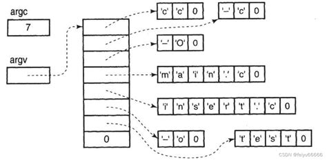 肯尼斯·里科《c和指针》第13章 高级指针话题（3）命令行参数 csdn博客