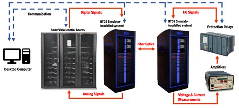 Case Study De Risking A Revolution In Power Flow Control At Smart Wires RTDS Technologies