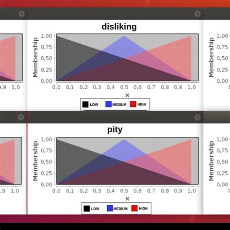 Fuzzy Values Of The Input Variables Download Scientific Diagram