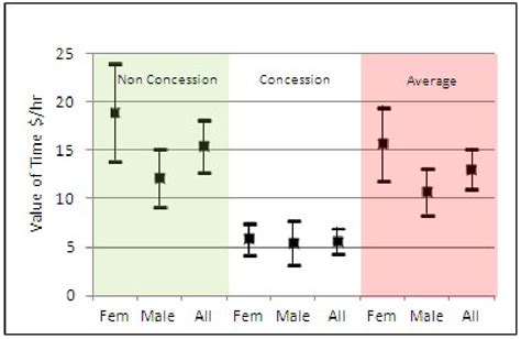 3 Gender Value Of Time Download Scientific Diagram
