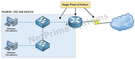 การสำรองเสนทางโดยใช HSRP Gateway Redundancy