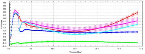 Anticancer Activity Of The Ethyl Acetate Extract Against C6 25x10 4 Download Scientific