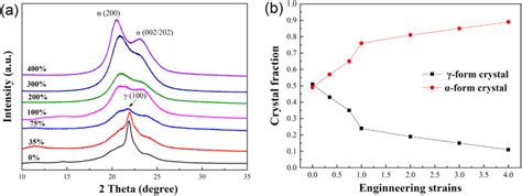 Crystal Structure Analysis Of Polyamide 6 After Pre Stretching A Download Scientific Diagram