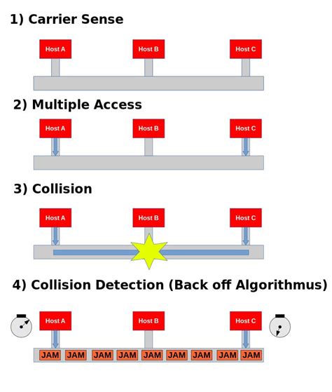 Csma Cd So Funktioniert Carrier Sense Multiple Access