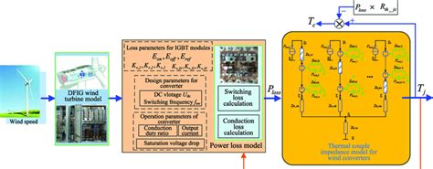Flowchart Of Junction Temperature And Case Temperature Calculation Of