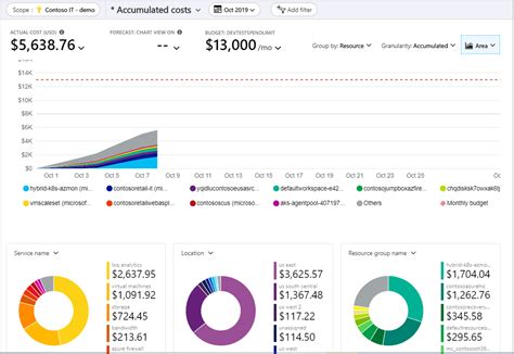 Common Cost Analysis Uses In Cost Management Microsoft Cost Management Microsoft Learn