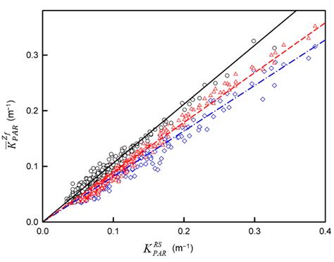 Remote Sensing Free Full Text Deriving The Vertical Variations In