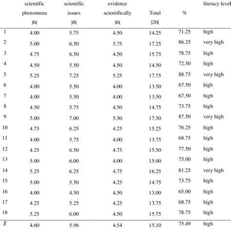 The Second Learning Cycle Scientific Literacy Behavior Download