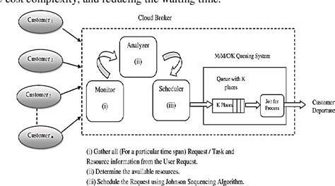 Figure 1 From Adaptation Of Johnson Sequencing Algorithm For Job Scheduling To Minimise The
