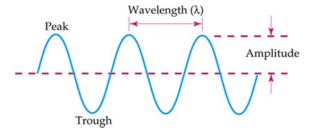 diagram of wave properties