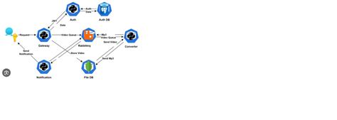 Building Scalable Video Conversion Application On Kubernetes An Architecture Overview And
