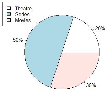 PIE CHART In R With Pie Function WITH SEVERAL EXAMPLES