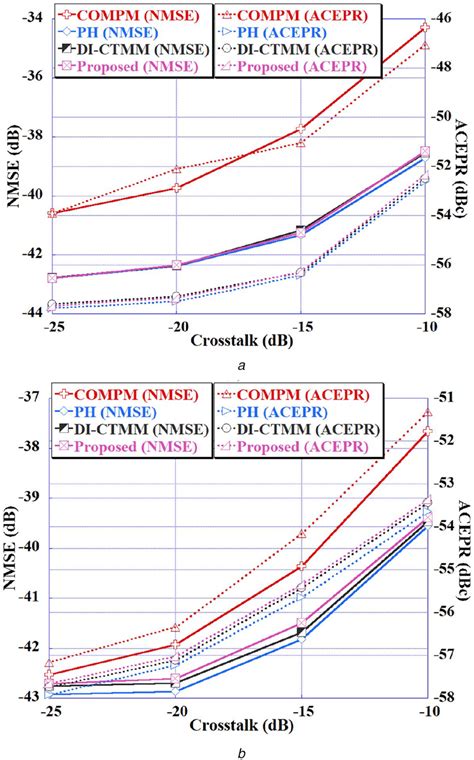 Effect Of The Different Crosstalk On The Behavioural Modelling Of The
