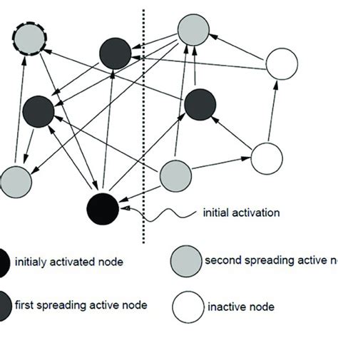 The Spread Of Activation Through A Memory Network Adapted From Download Scientific Diagram