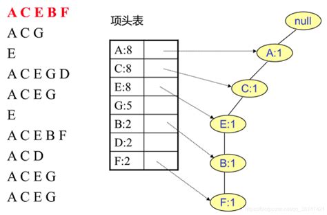 关联规则—apriori、fp Growthfp Tree Csdn博客