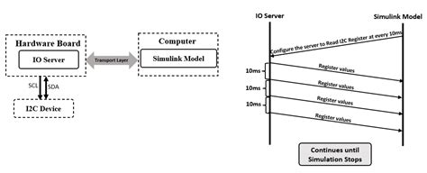 Communicate With Hardware Using Connected Io Matlab And Simulink