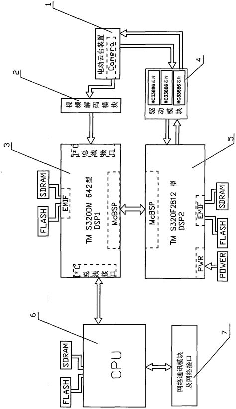 Dual Digital Signal Processing Dsp Visual Tracking Remote Monitoring